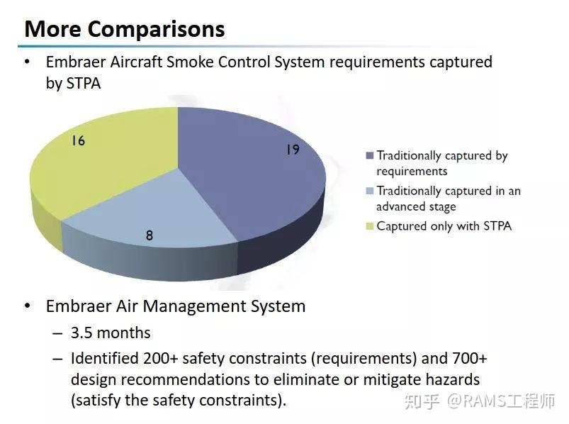 STPA：一款危害分析工具 - 知乎
