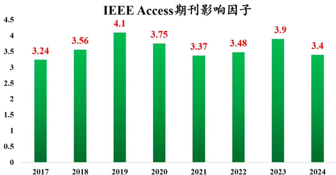 如何评价 IEEE Access 成为了 Top 期刊？ - 知乎
