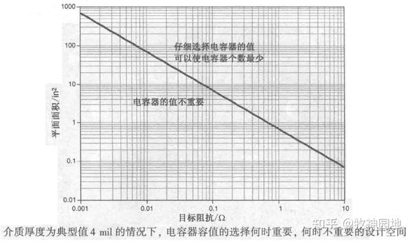 信号完整性基础06：电源完整性（3）-PDN设计（终结篇） - 知乎