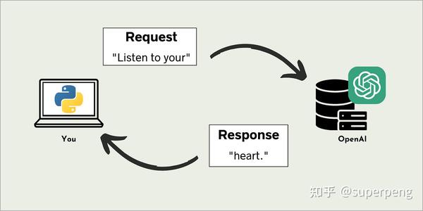 适合小白的OpenAI python API入门指南 - 知乎