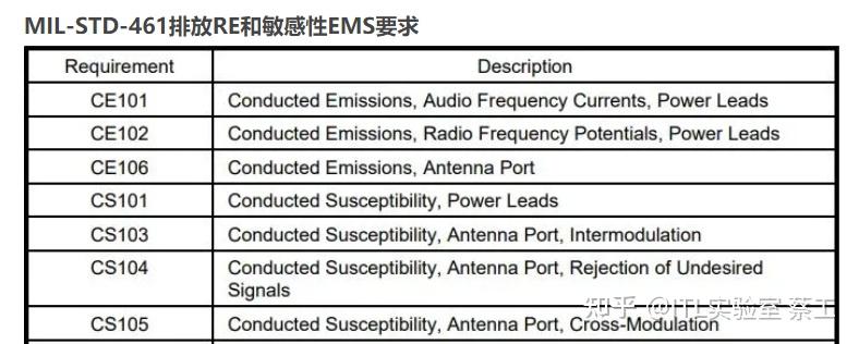 MIL-STD-461 版本迭代 - MIL STD 461 测试项目 - 知乎
