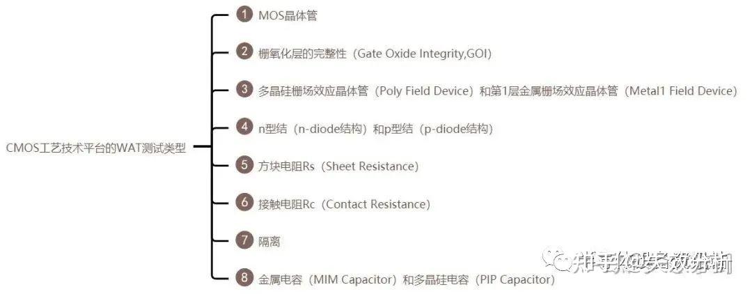 详解WAT（晶圆接受测试，Wafer Acceptance Test） - 知乎