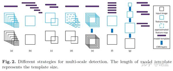 MSCNN(1)_论文_ECCV2016 - 知乎