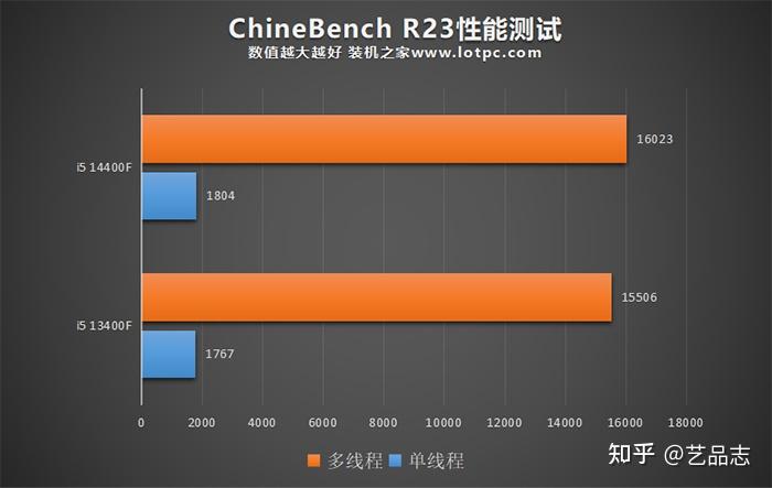 i5 14400F比13400F性能提升多少？i5 14400/14400F值得购买吗？ - 知乎