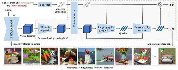 涨点神器！InstaGen：通过合成数据集训练增强目标检测 - 知乎