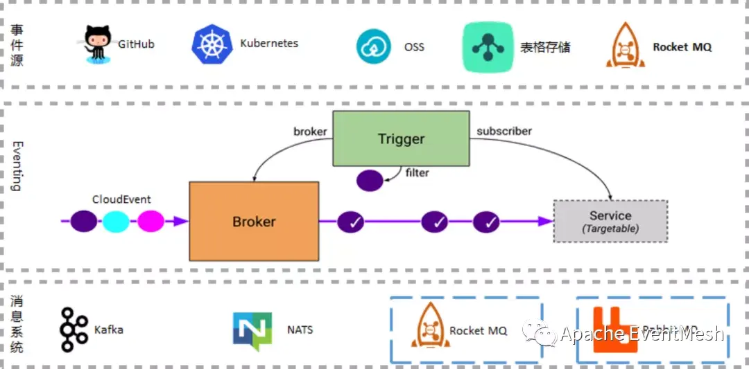 EventMesh 1.3.0发布！支持CloudEvents协议、Standalone、可观测性、插件化更完善！ - 知乎