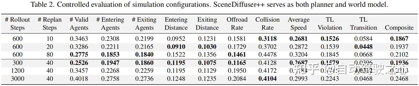SceneDiffuser++：基于生成世界模型的城市规模交通仿真（CVPR'25） - 知乎