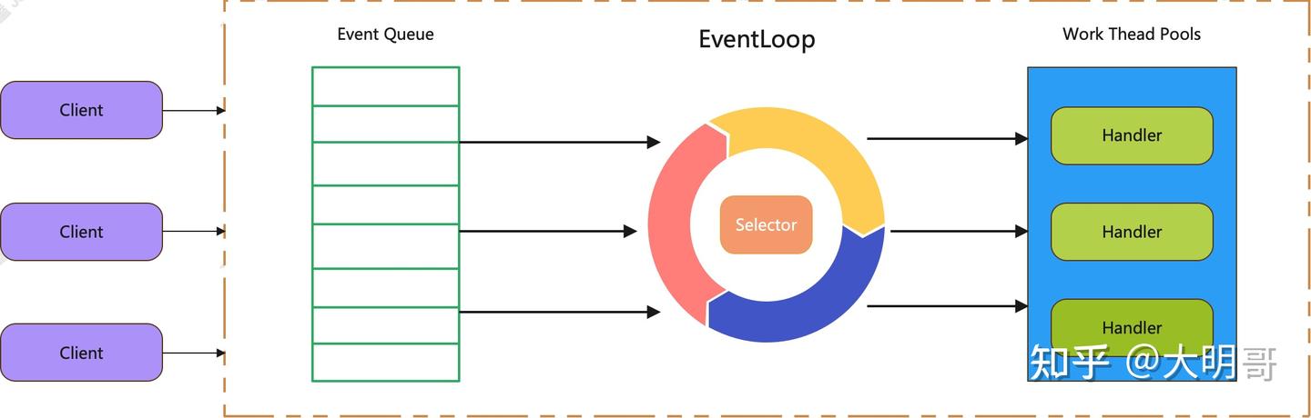 Netty 是如何利用EventLoop实现千万级并发的 - 知乎