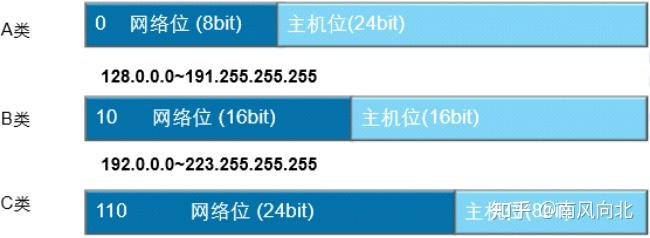 一文详解IP地址编码定义、分类、范围、类型 - 知乎