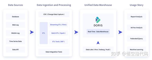 Doris 入门 - 知乎