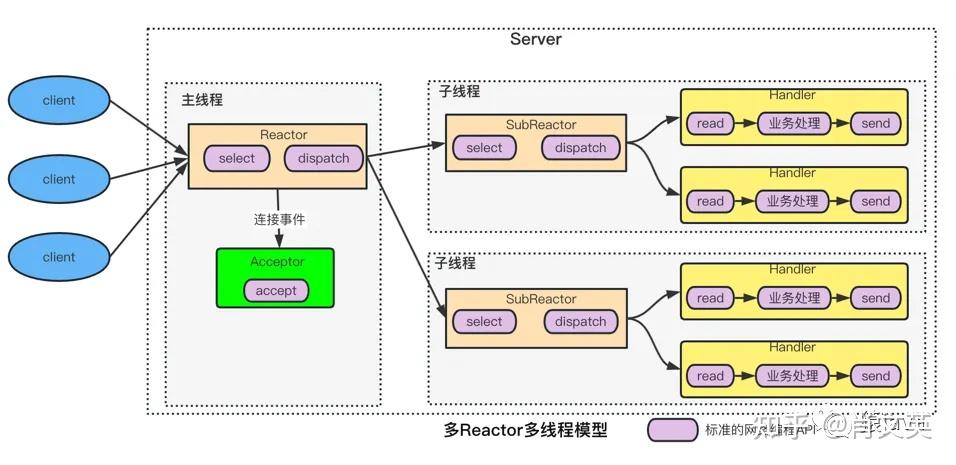 高性能 IO模型：Reactor vs Proactor - 知乎