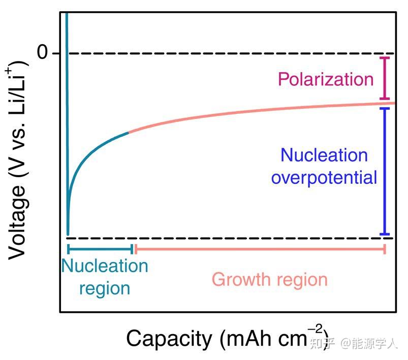 每年发文几千篇，却不知成核过电位到底该怎么测！衬底重要，但对电极更重要！ - 知乎