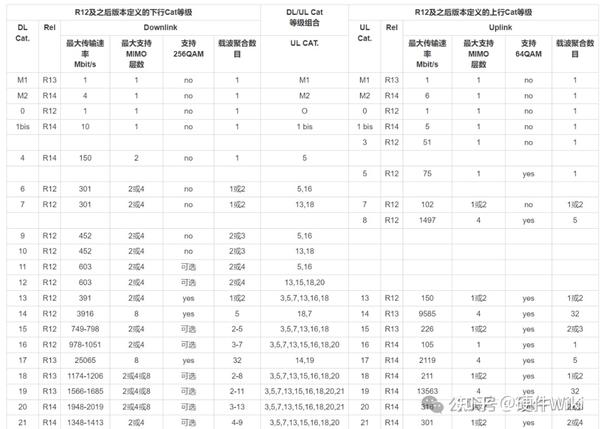 一表秒懂4G LTE UE Category - 知乎