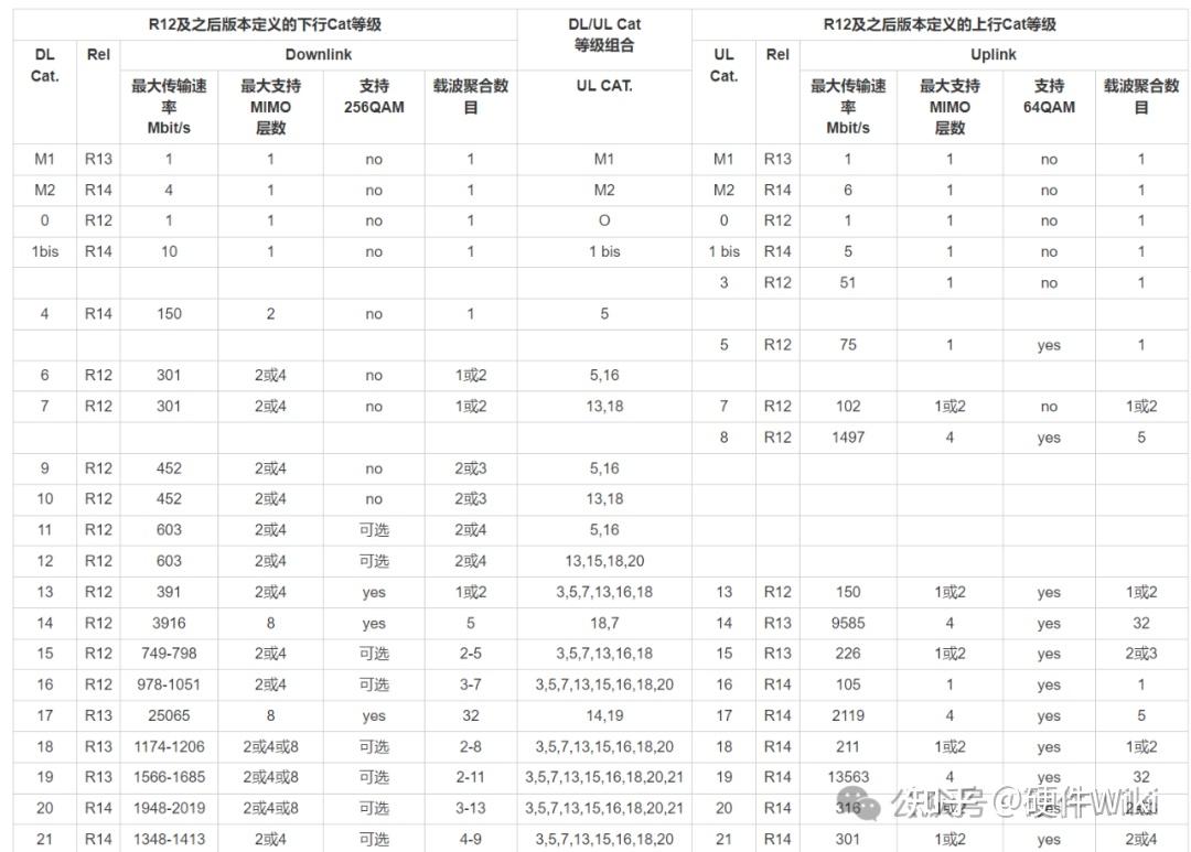 一表秒懂4G LTE UE Category - 知乎