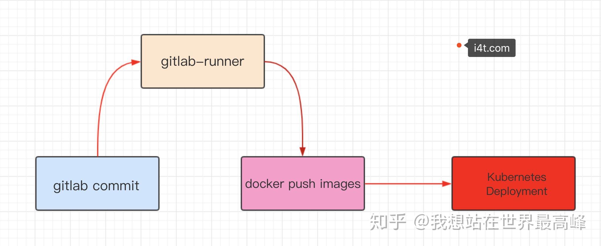 基于Kubernetes Gitlab CICD - 知乎