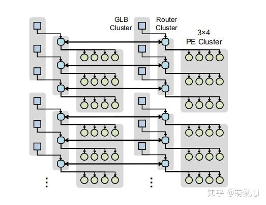 Eyeriss v2：一种灵活的适用于移动设备上的新兴深度神经网络的加速器 - 知乎