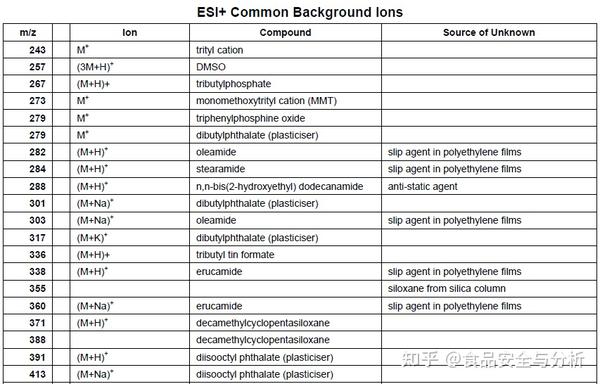ESI离子源常见背景离子及离子化方式汇总 - 知乎