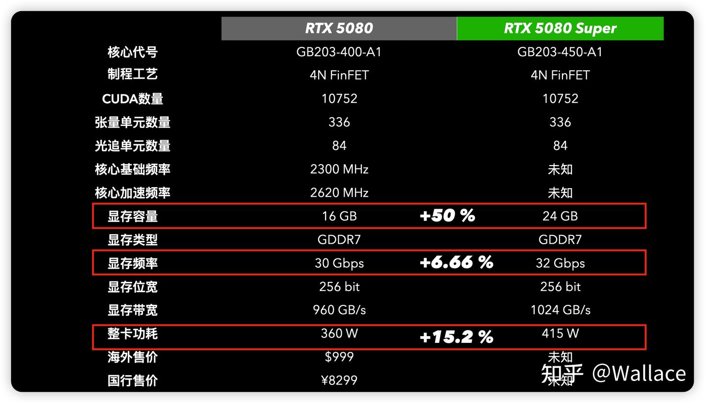 RTX50销量遇冷，SUPER提前上市？显卡日报7月30日 - 知乎