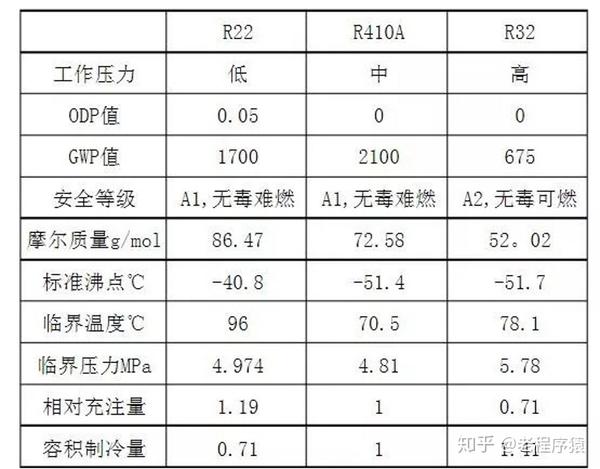 空调冷媒R22，R410A，R32，R290的区别和选择 - 知乎