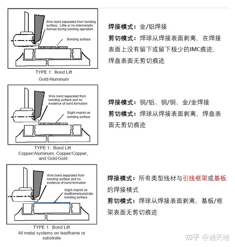 Wire Bond Shear失效标准--键合金丝做完推力后铝垫上是否必须有残金？ - 知乎