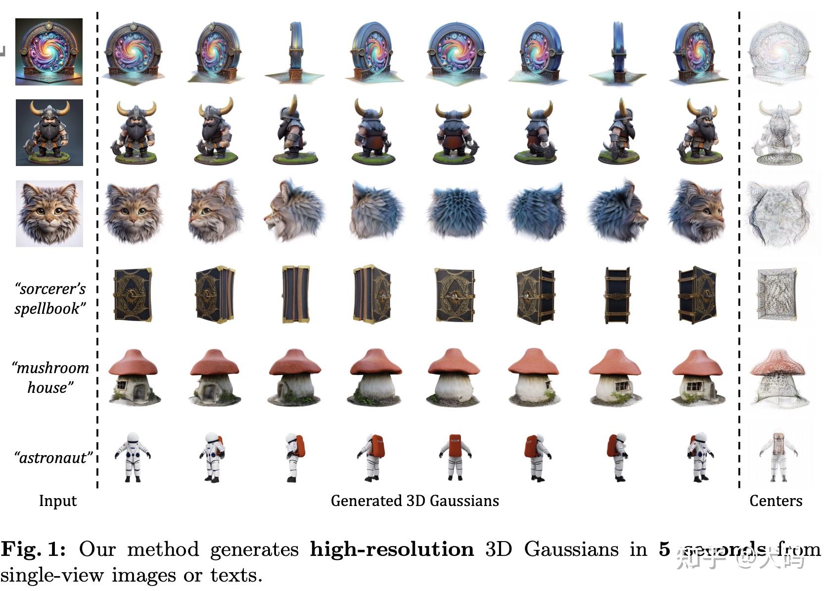 [3D-GEN] LGM:用于高分辨率 3D 内容创建的大型多视图高斯模型 - 知乎