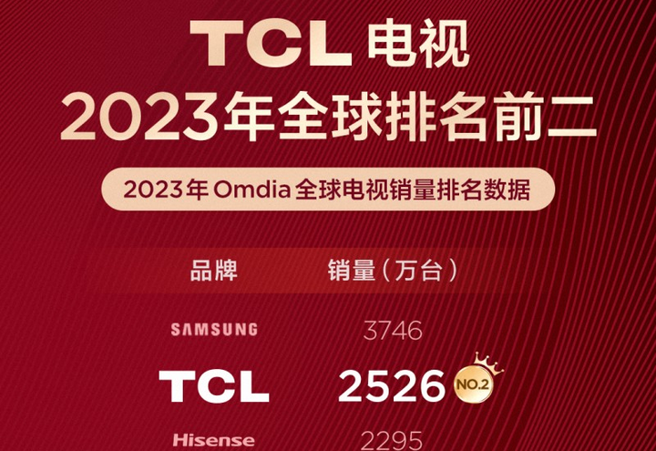 Omdia数据：TCL全球电视电视销量超2500万台，海信紧随其后 - 知乎