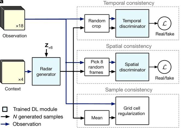 借助机器学习，DeepMind 又在降雨预测领域「祭出了大招」，荣登Nature！ - 知乎