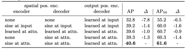 Vision Transformer 在目标检测上的探索，DETR 系列文章解读（一） - 知乎