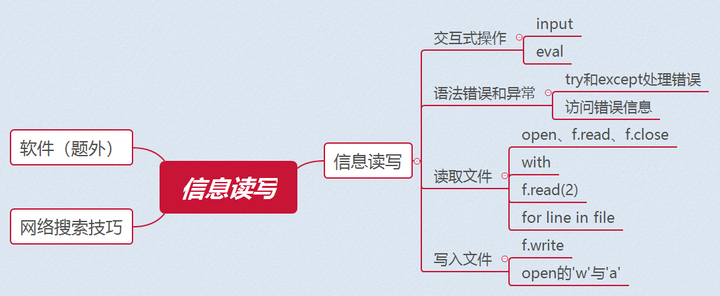 Python入门 | 信息读写 - 知乎