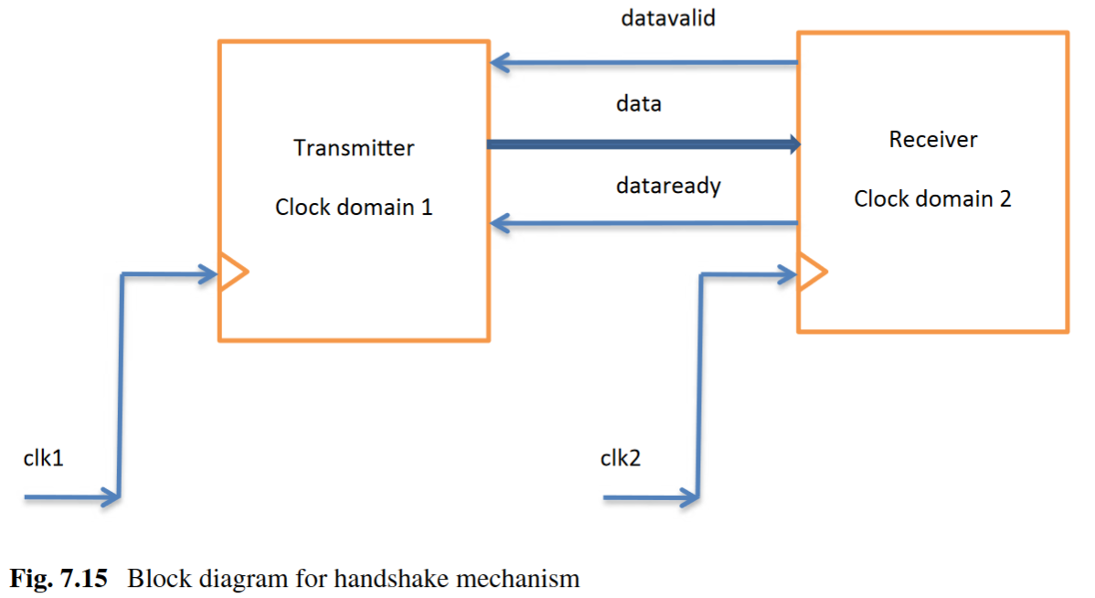 Chapter 7 Multiple Clock Domain Designs - 知乎