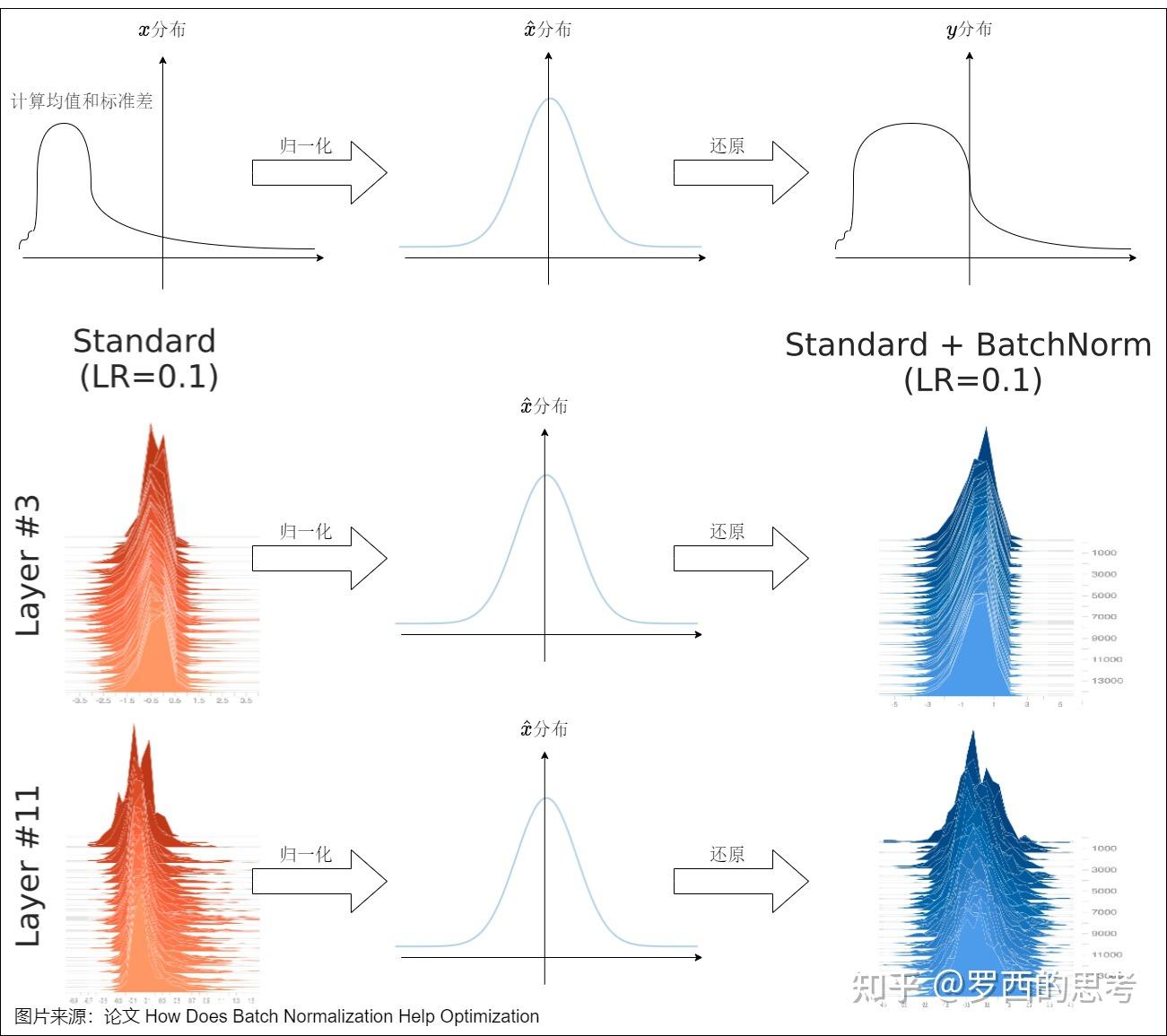 为什么Transformer要用LayerNorm？ - 知乎