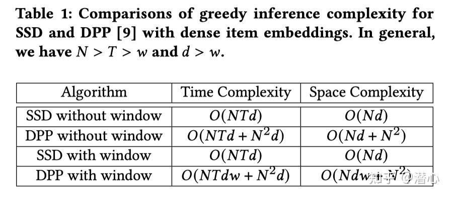 KDD2021｜重排｜小红书在推荐多样化的实践——SSD - 知乎
