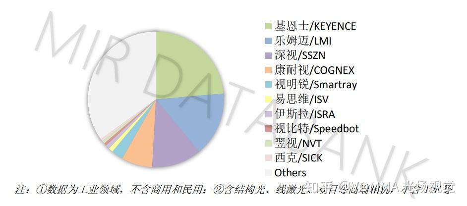 【梳理】工业机器视觉/3D视觉行业分析和企业汇总 - 知乎