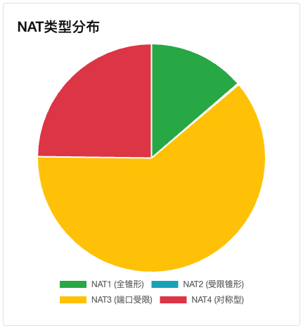 宽带NAT1类型仅占13%！支持设置Full Cone（全锥形）的路由器汇总！ - 知乎