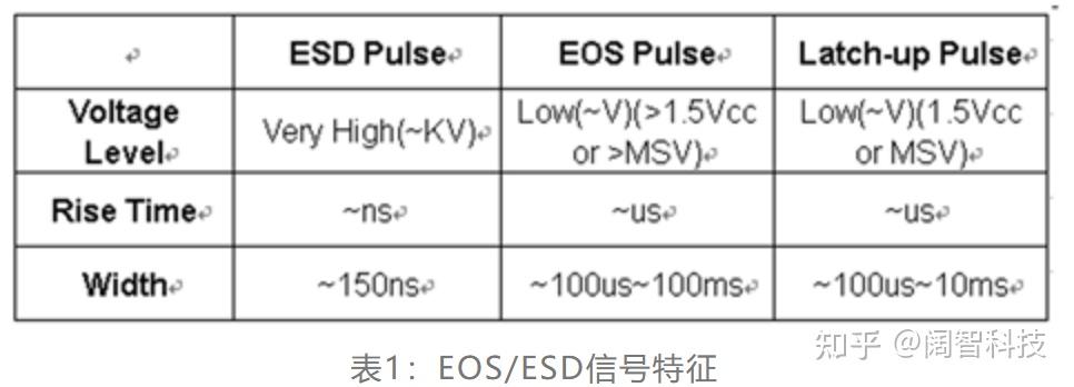 一文带你了解IC芯片失效EOS与ESD区别及分析方法 - 知乎