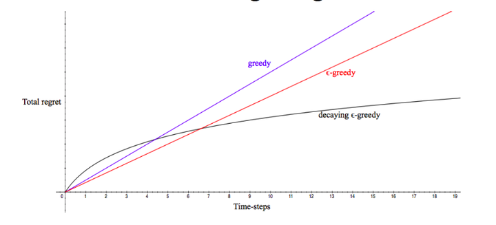 Exploitation-exploration trade-off - 知乎