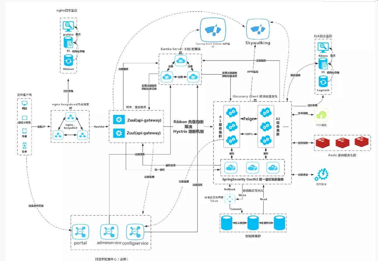 六、springcloud Alibaba Spring Boot 数据中台 多租户saas 前后端分离之spring Cloud