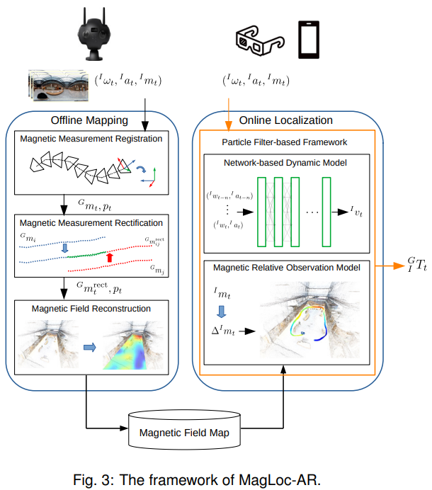 2023年-MagLoc-AR：大尺度室内环境下基于磁场的自主定位方法，无需视觉定位，用于增强现实应用-商汤、浙大联合开源 - 知乎