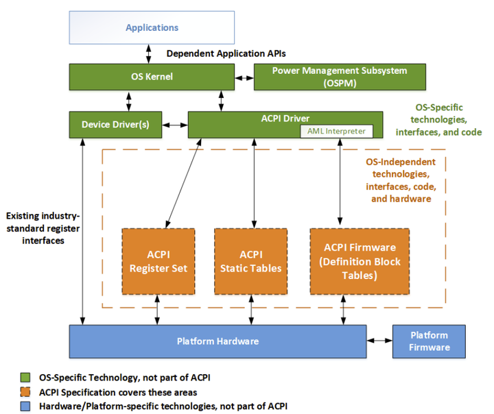 RISC-V ACPI介绍与实现指导 - 知乎