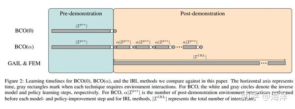 模仿学习：Behavioral Cloning from Observation（BCO） - 知乎
