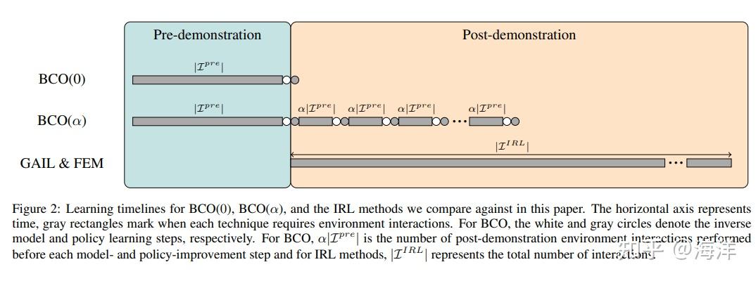 模仿学习：Behavioral Cloning from Observation（BCO） - 知乎