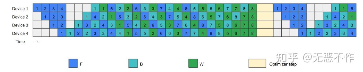 【分布式训练技术分享五】聊聊 Zero Bubble Pipeline Parallelism - 知乎