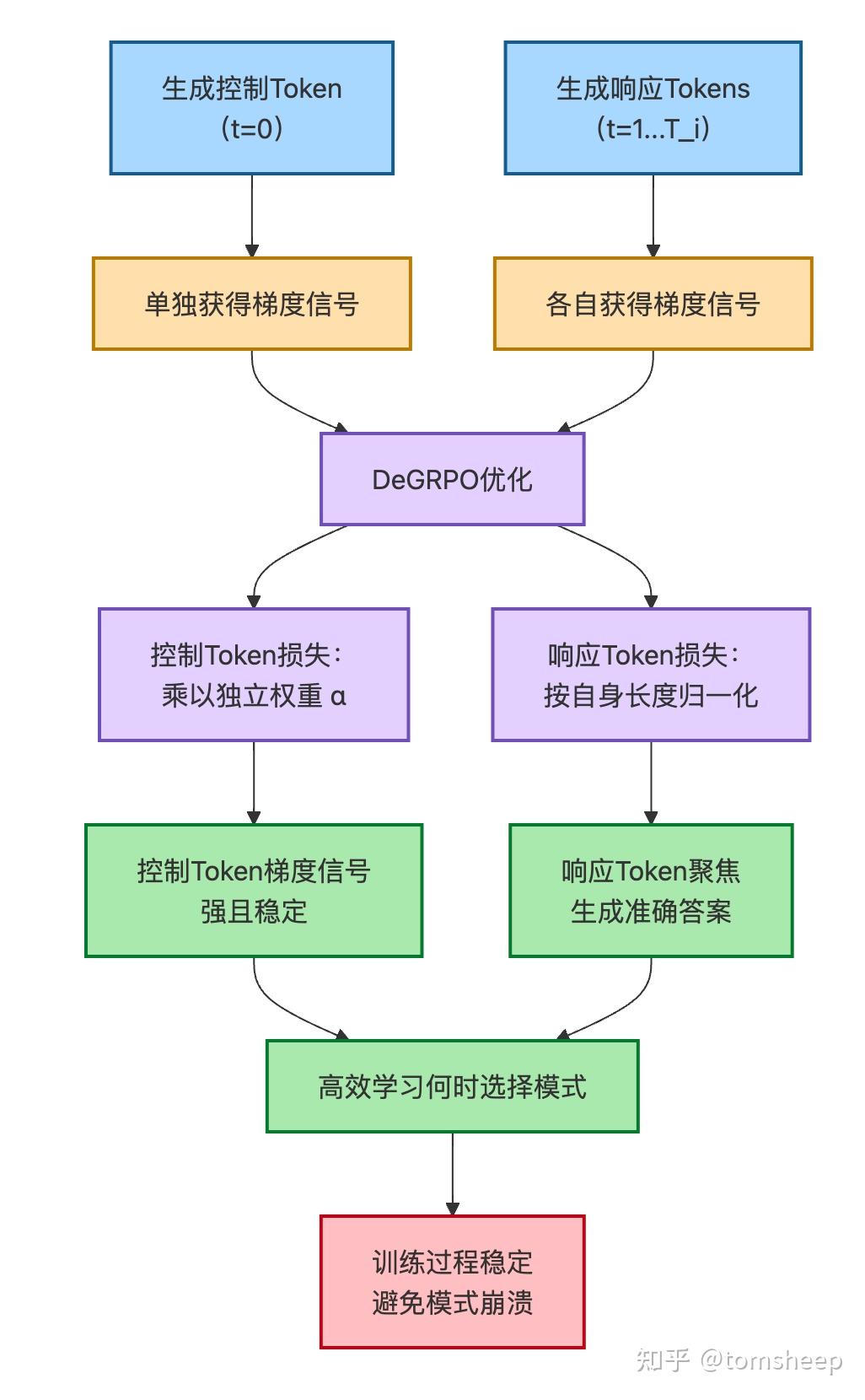 Thinkless：让 LLM 学会何时进行推理 - 知乎