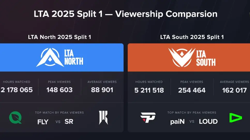LCS 和 LMS 赛区是怎么从世界级赛区逐步滑落到无人问津的？ - 知乎