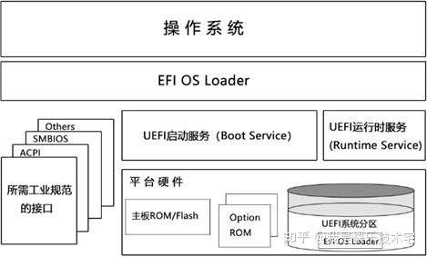 UEFI的诞生与优势 - 知乎