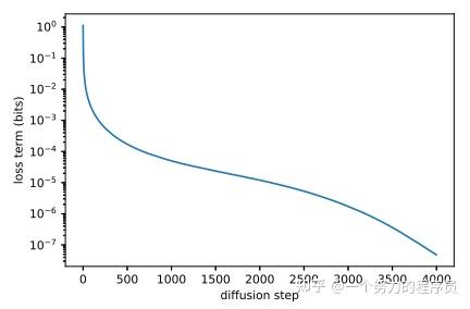 IDDPM论文解读 - 知乎
