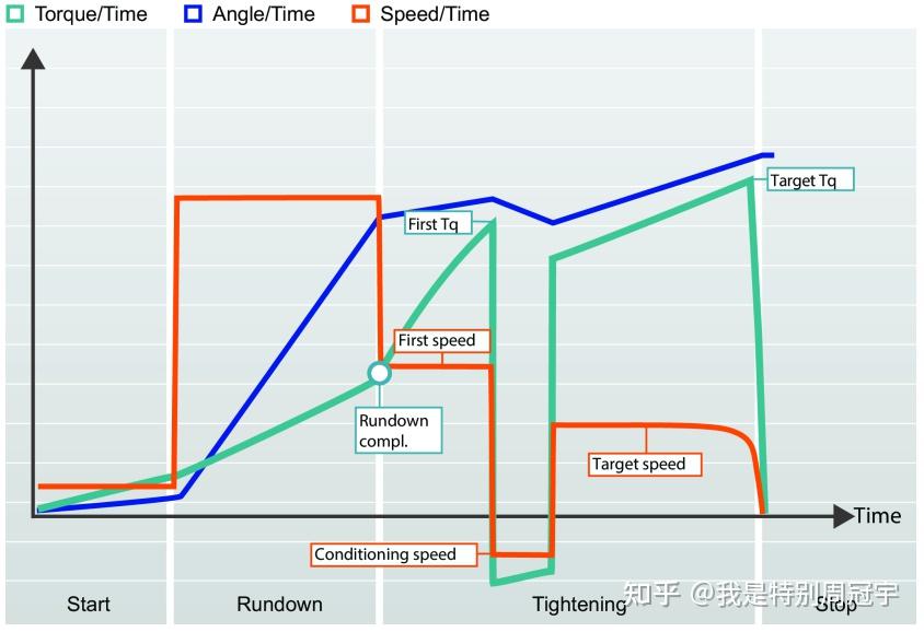 【自用笔记】总装拧紧工艺——以Power Focus 6000为例讲解不同拧紧方法及设置与分析（三） - 知乎