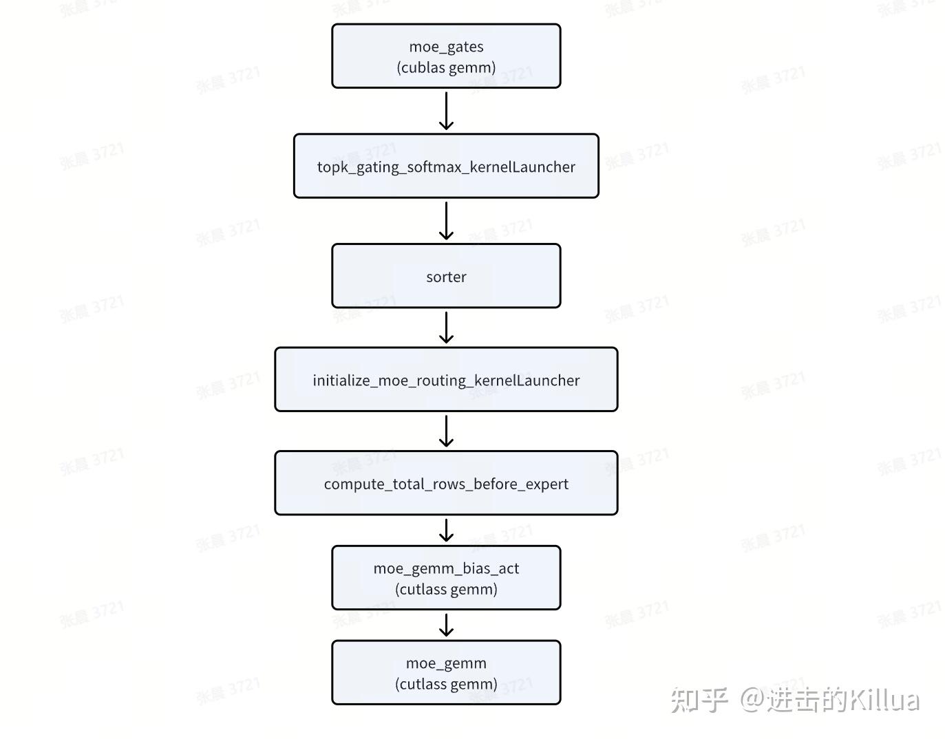 FasterTransformer Decoding 源码分析(七)-FFNLayer MoE(上篇) - 知乎
