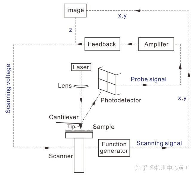 AFM原理、操作以及应用 - 知乎