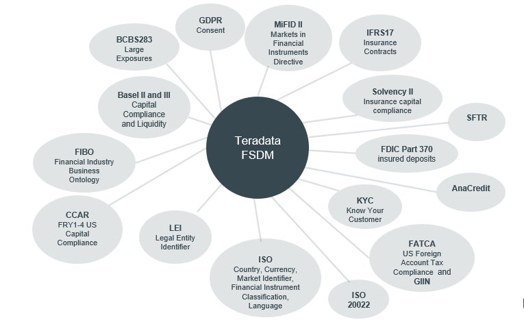 春季干货速递 | 加速企业数字化转型撰文系列（4）——Teradata FSDM 金融服务行业数据模型概述 - 知乎